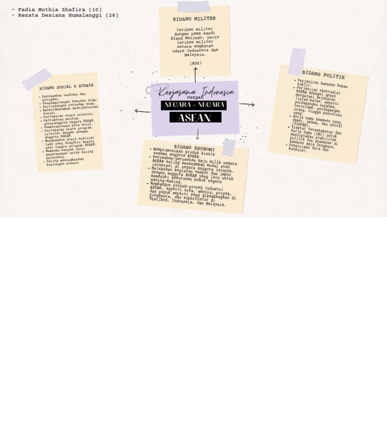 Mindmap Kerjasama Indo DG Asean | PDF