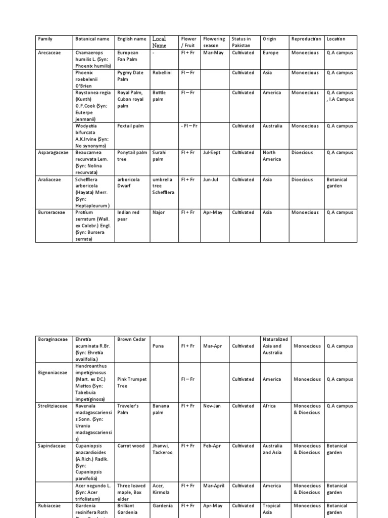 A Checklist of Trees of The Botanical Garden and Campuses of University ...