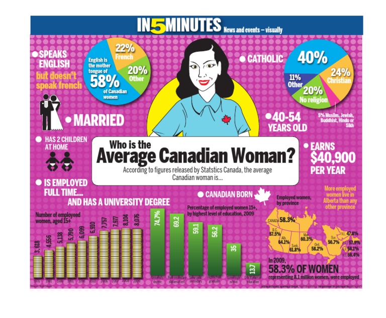 Average Canadian Women