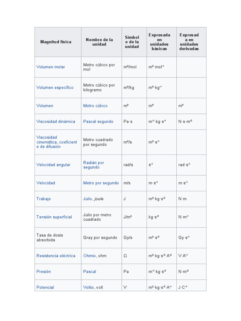 Unidades de medida de magnitudes físicas fundamentales y sus símbolos ...