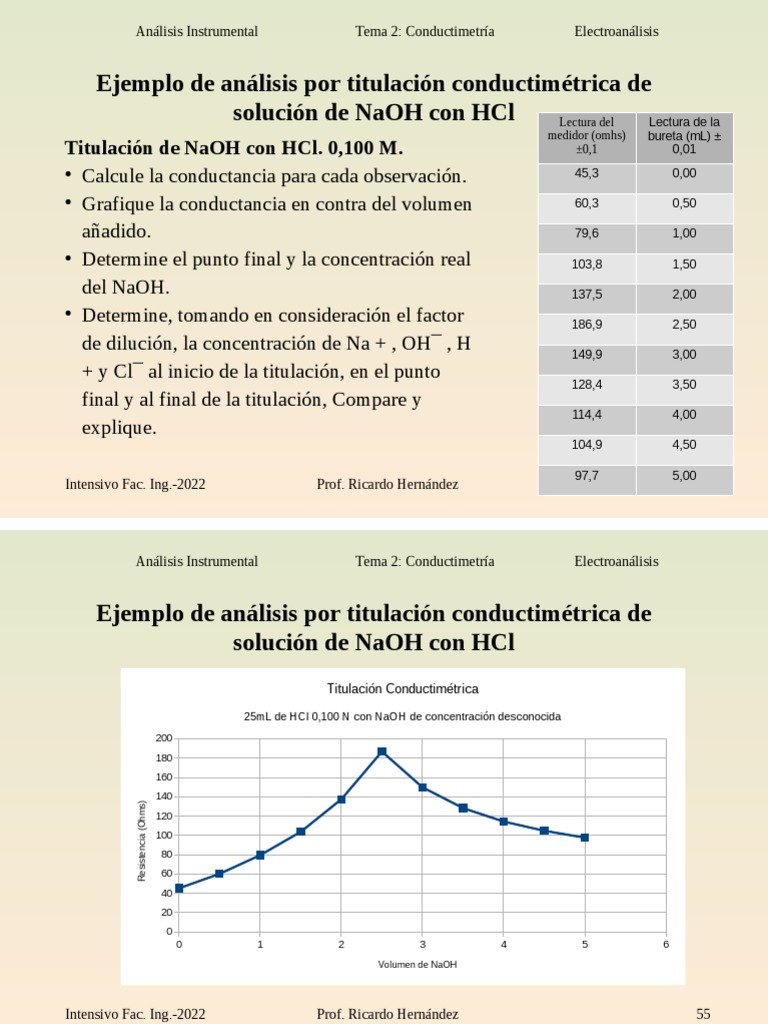 Conductimetría Tarea | PDF | Valoración | Química