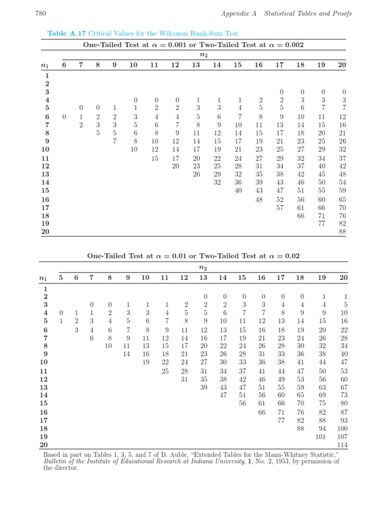 Tabel Jumlah Peringkat Wilcoxon | PDF | Mann–Whitney U Test | Inductive ...