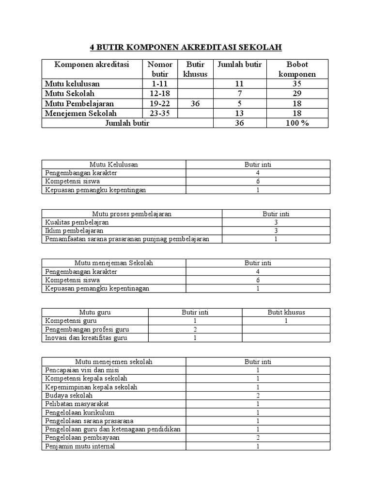 4 Butir Komponen Akreditasi Sekolah | PDF