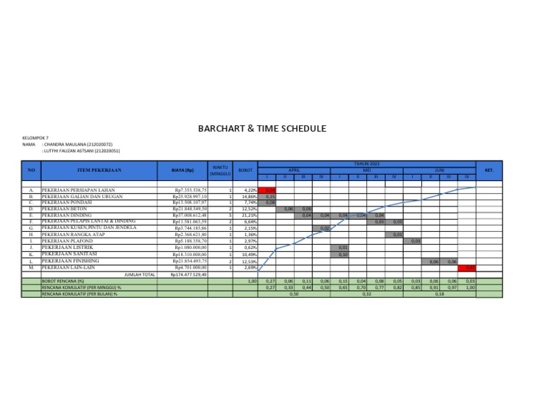 JADWAL DAN BELANJA MODAL PELAKSANAAN PROYEK KONSTRUKSI | PDF