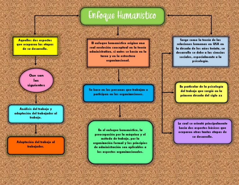 Enfoque Humanistico | PDF | Crecimiento personal y profesional ...