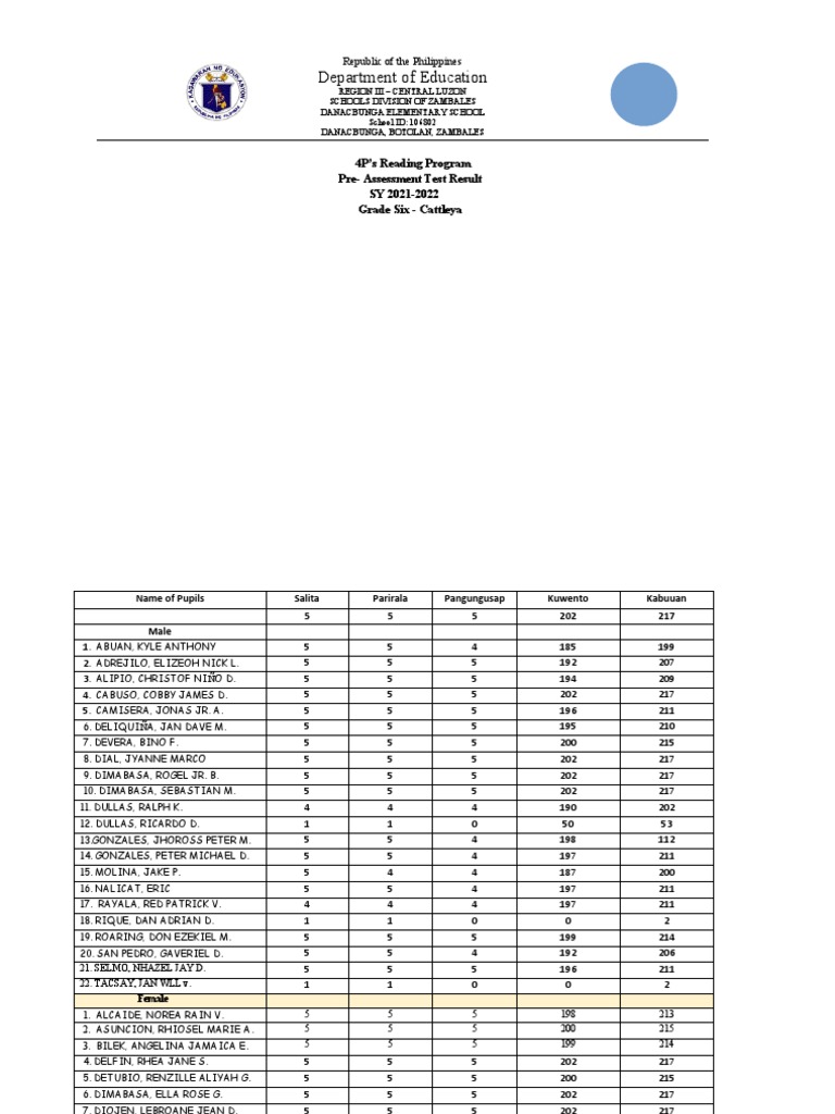 Grade Six 4Ps Reading Assessment | PDF | Philippines