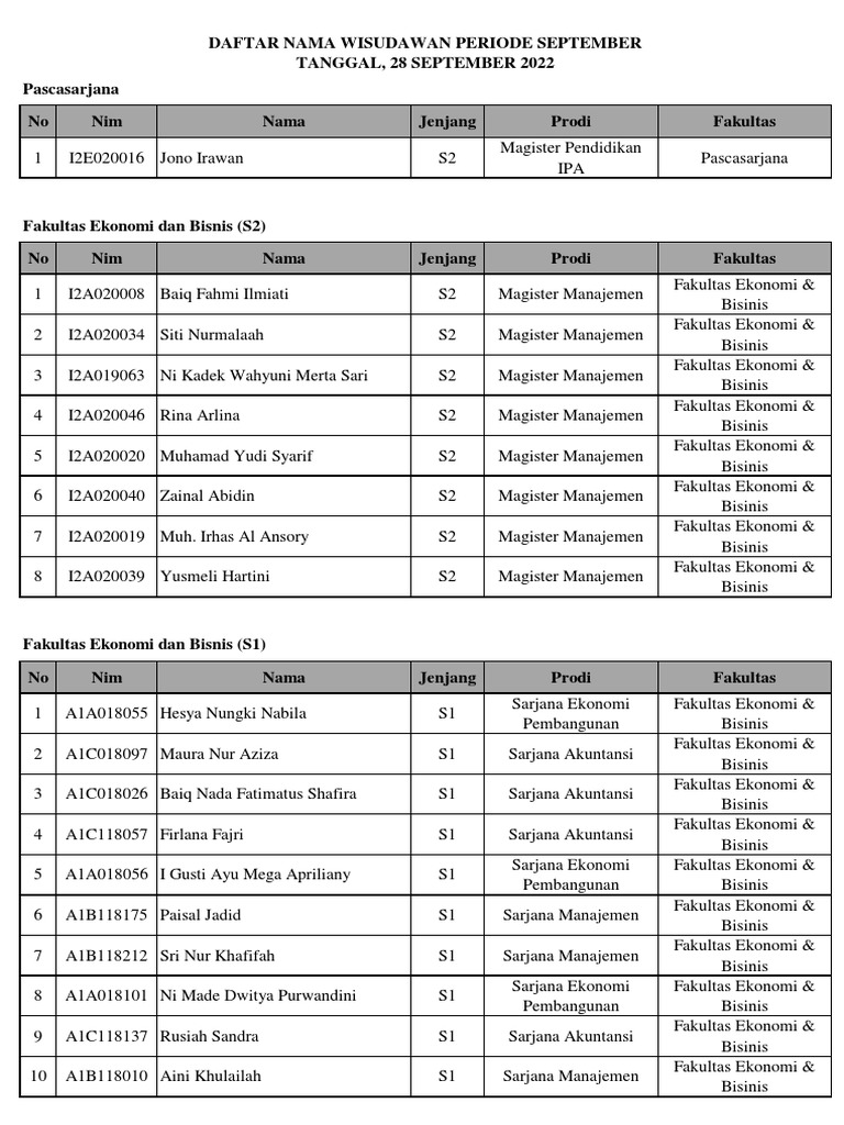 Daftar Nama Wisudawan Periode September Tanggal, 28 September 2022 Pascasarjana | PDF