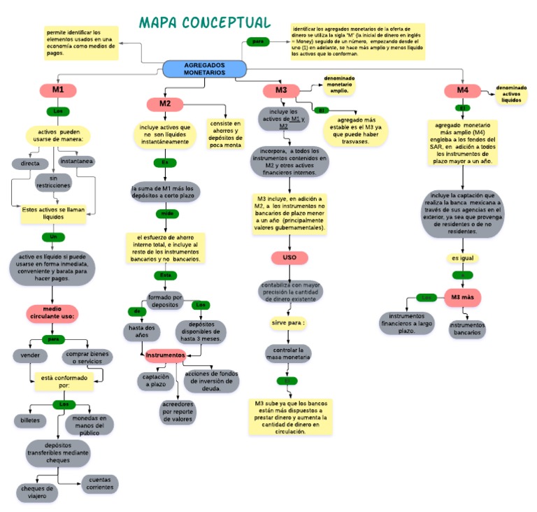 Mapa Conceptual de Macro | PDF