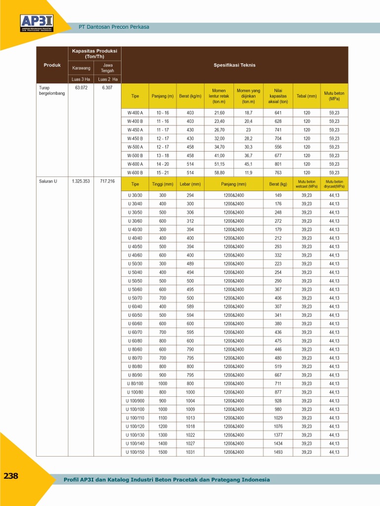 Dantosan Precon Perkasa - AP3I 3 | PDF