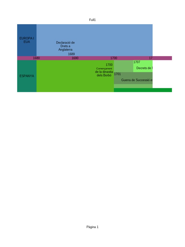 Eix Cronològic T 1-2 4rt D'eso | PDF