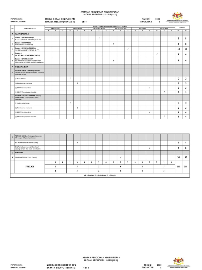 Jsu Bahasa Melayu K2 Percubaan 2022 | PDF