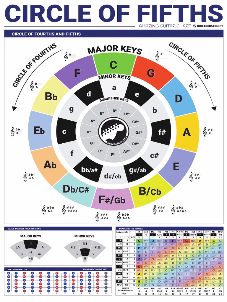 Circle of Fifths Poster | PDF
