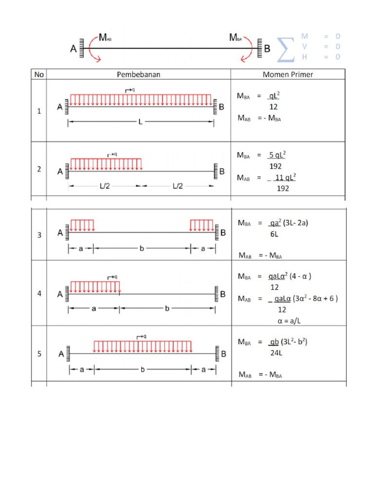 Tabel Momen Primer | PDF