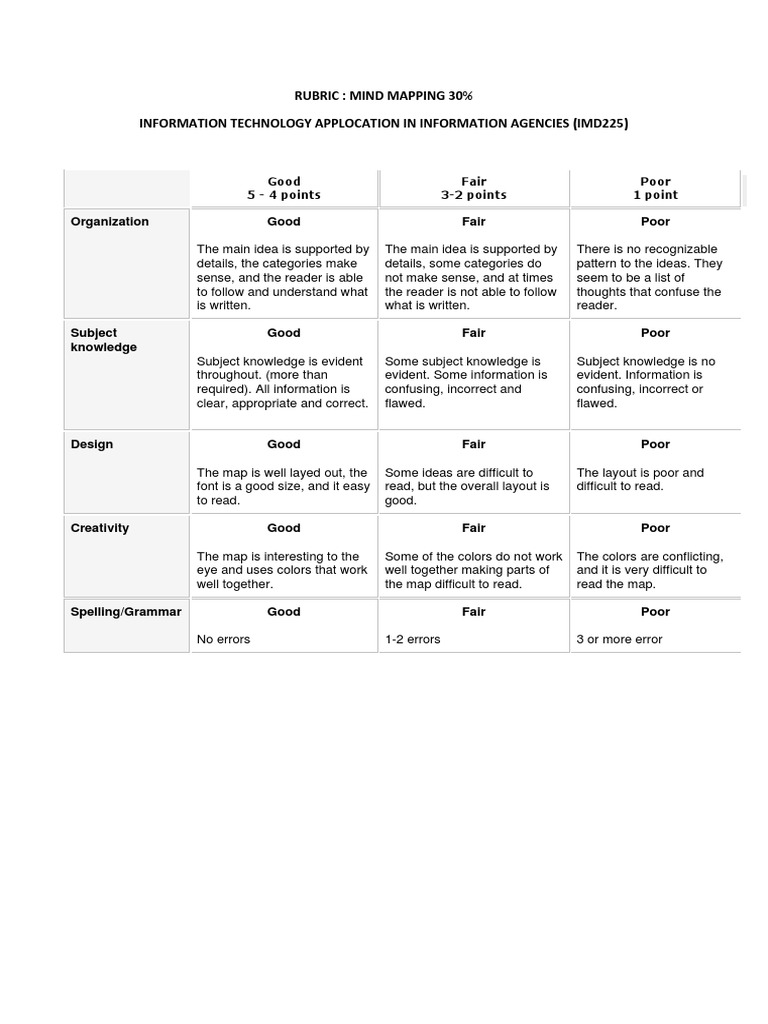 Rubric Mind Map Imd225 | PDF