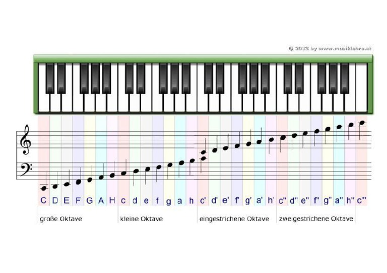 Klaviatur 4 Oktaven Färbig | PDF