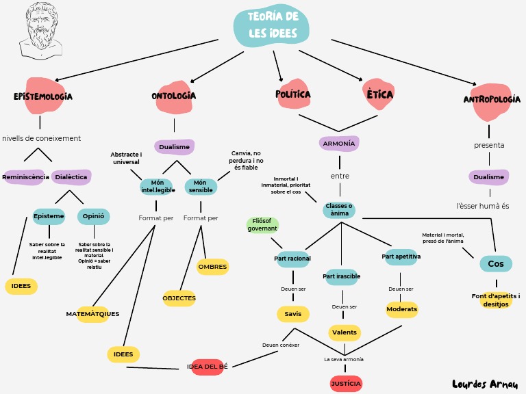Esquema Ideas de Platón | PDF