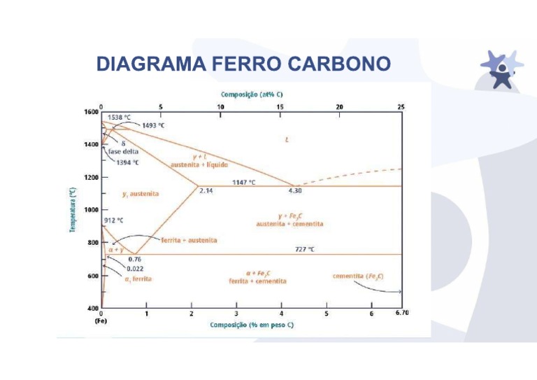 Diagrama de Ferro Carbono | PDF