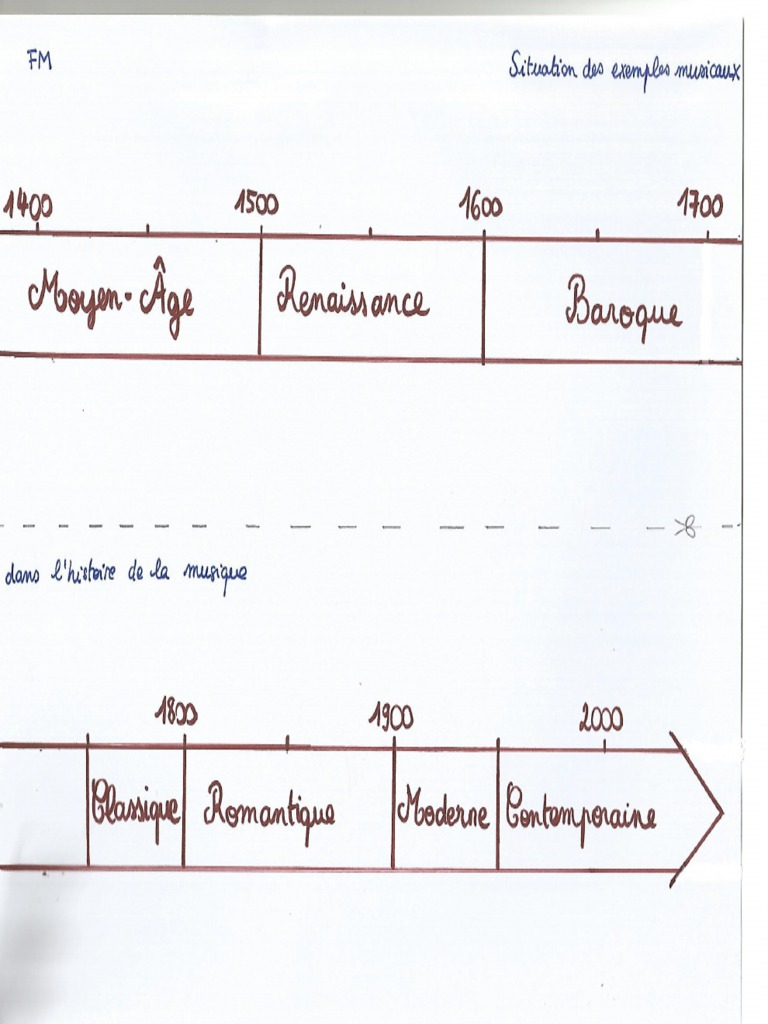 Frise Chronologique Musique | PDF