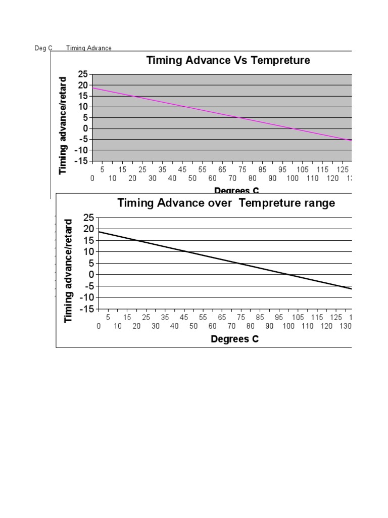 Temp Shift in Timing Wagon | PDF
