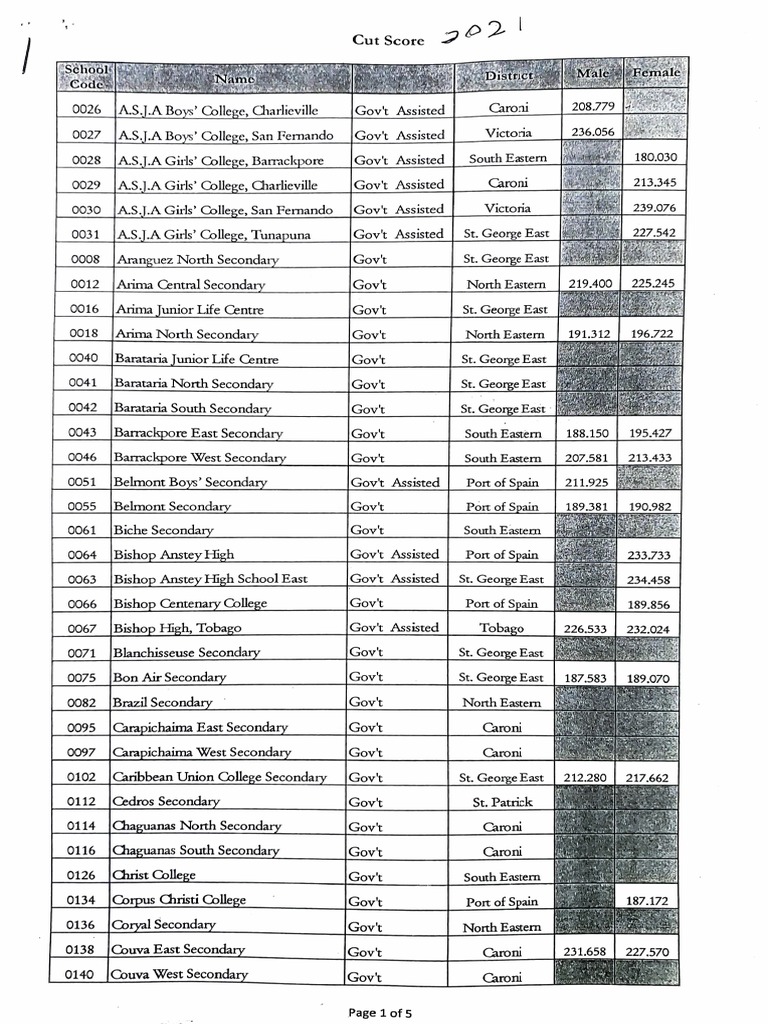 Cut Scores 2021 | PDF
