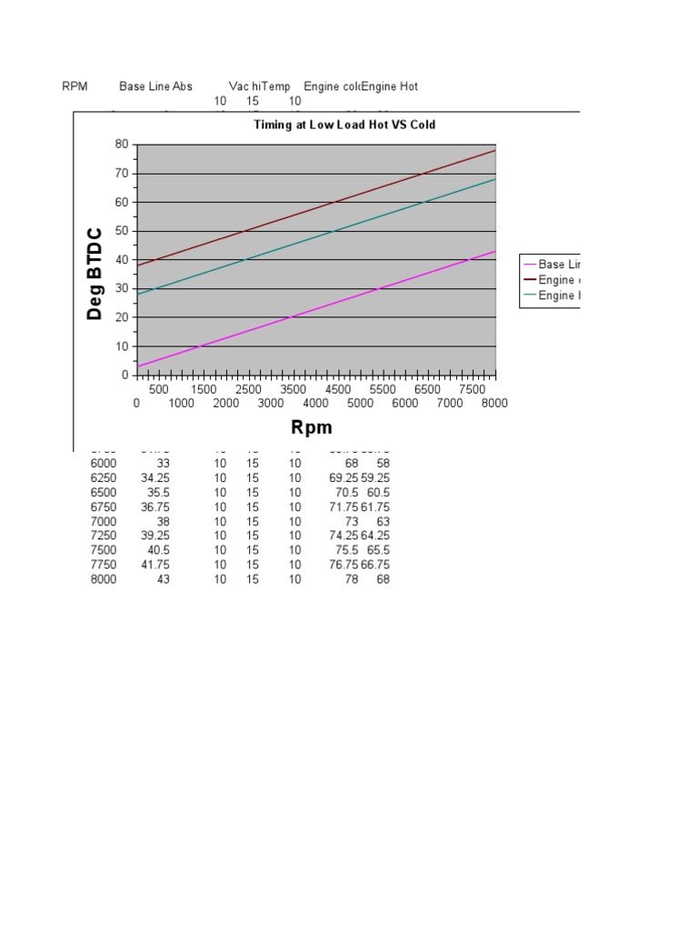 Timing Low Load Cold and Hot | PDF