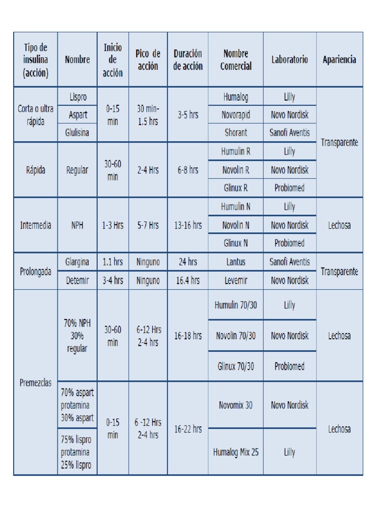 Tabla de Insulinas | PDF