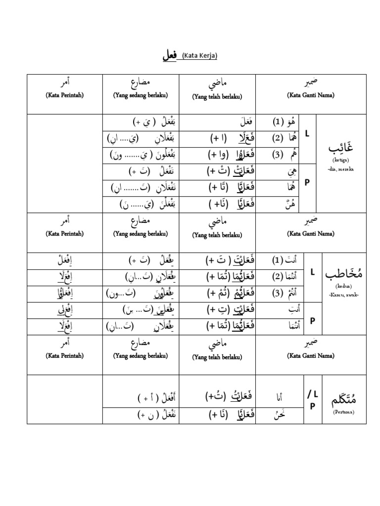 Tasrif Fiil | PDF