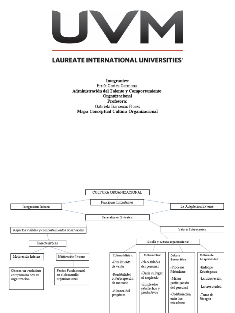 MAPA Conceptual CO | PDF | Cultura organizacional | Ciencias del comportamiento