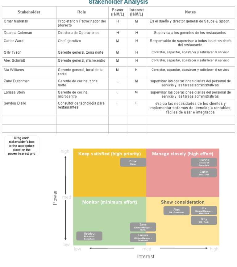 Activity Template - Stakeholder Analysis | PDF | Business