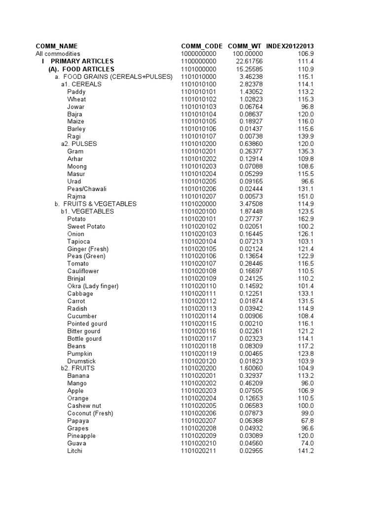 Comm Name Comm Code Comm Wt Index20122013 I Primary Articles A