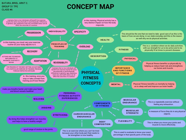Physical Fitness Concept Map | PDF | Physical Fitness | Diseases And ...