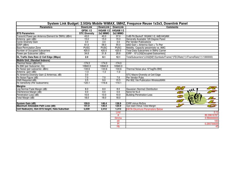Link Budget | PDF