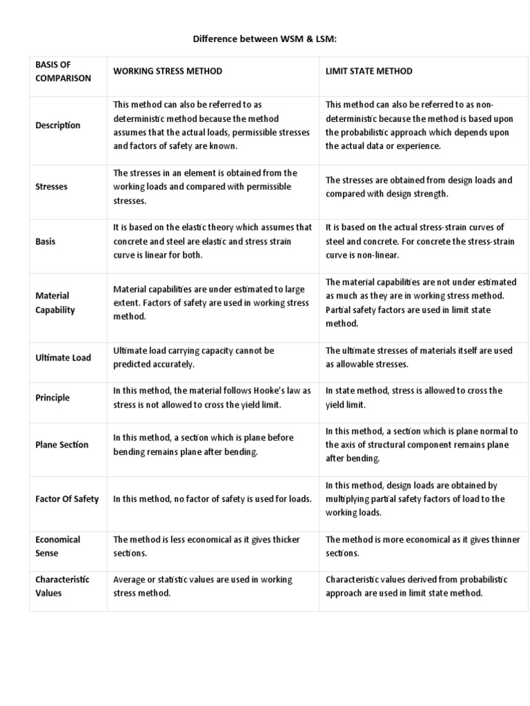 A Comparison of the Working Stress Method and Limit State Method for ...