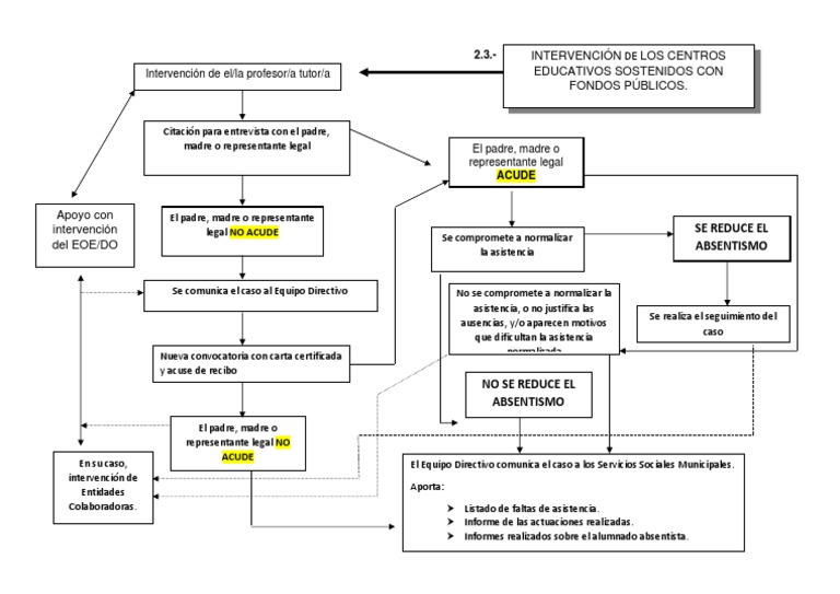 0.-Esquema Protocolo Absentismo Escolar | PDF