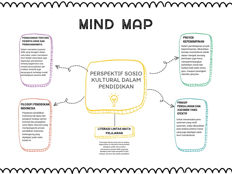 Mind Map Perspektif Sosiokultural Ismi L. R | PDF | Pengembangan Diri ...