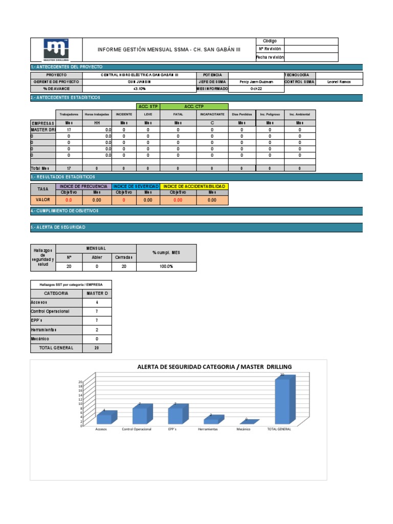 2202 Informe Mensual Ssoma Master Drilling Octubre | PDF | La seguridad