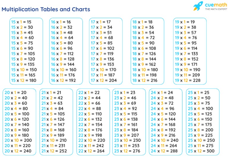 Multiplication Tables and Charts Showing Numbers 1-25 Multiplied by ...