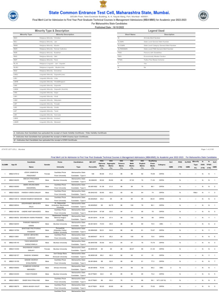 Mba Final Merit PDF 19102022 MH | PDF