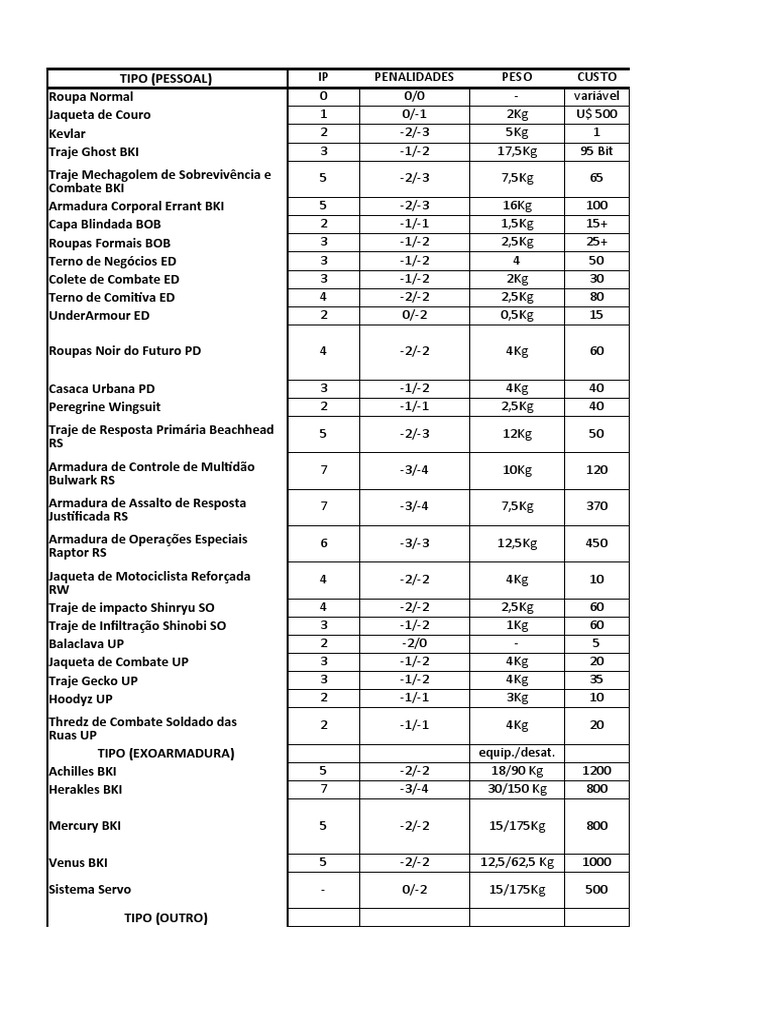 Equipamentos Cyberpunk Daemon | PDF