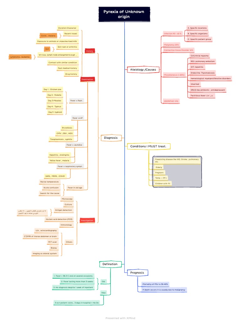 Causes and Diagnosis of Pyrexia of Unknown Origin (PUO | PDF