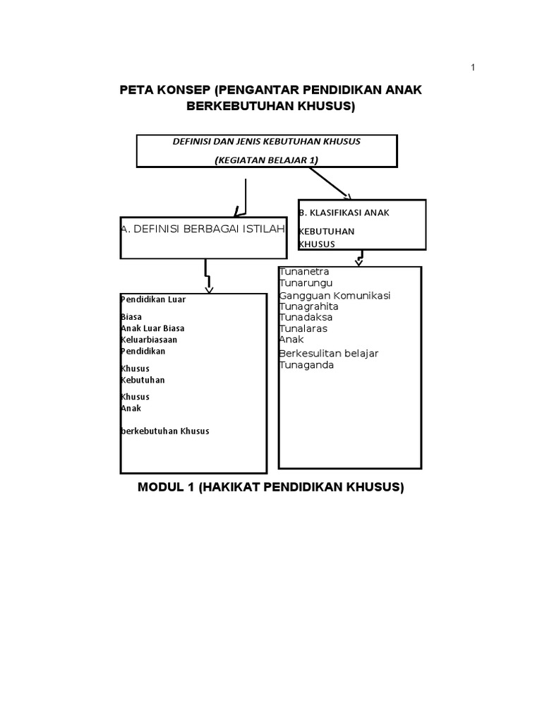 Peta Konsep ABK Modul 1 | PDF | Pengembangan Diri | Kesehatan Holistik