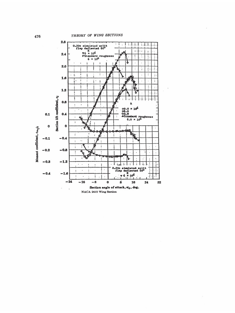 Perfil NACA 2410 | PDF