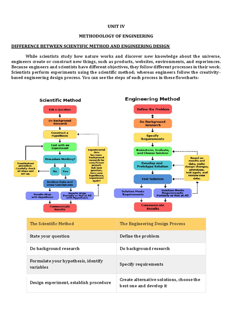 Comparing the Scientific Method and Engineering Design Process: A Guide ...