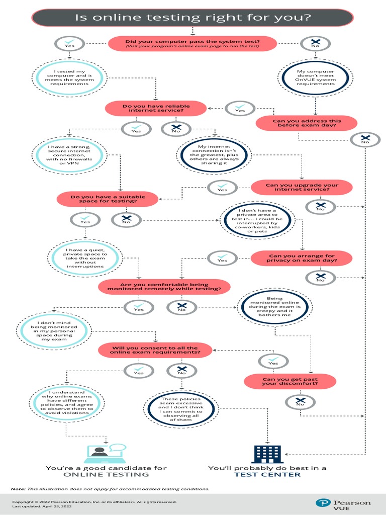Pearson VUE Online Testing Decision Tree | PDF | Internet | Computing