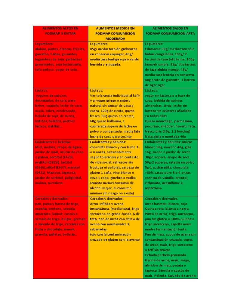 Lista de Alimentos Fodmap | PDF | Vegetales | Trigo