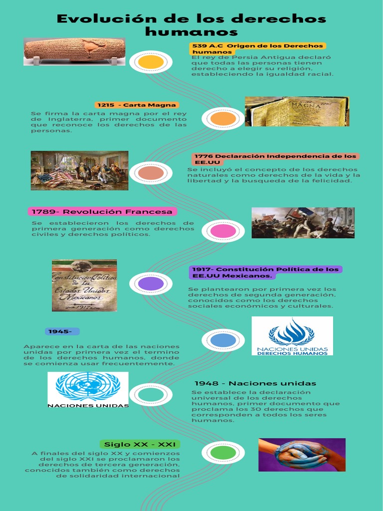 La evolución histórica de los derechos humanos desde la antigüedad hasta la actualidad | PDF