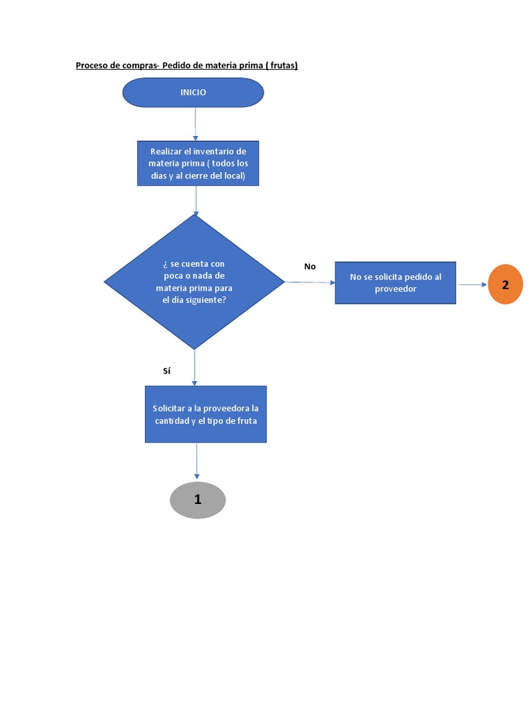 Proceso de Compras | PDF