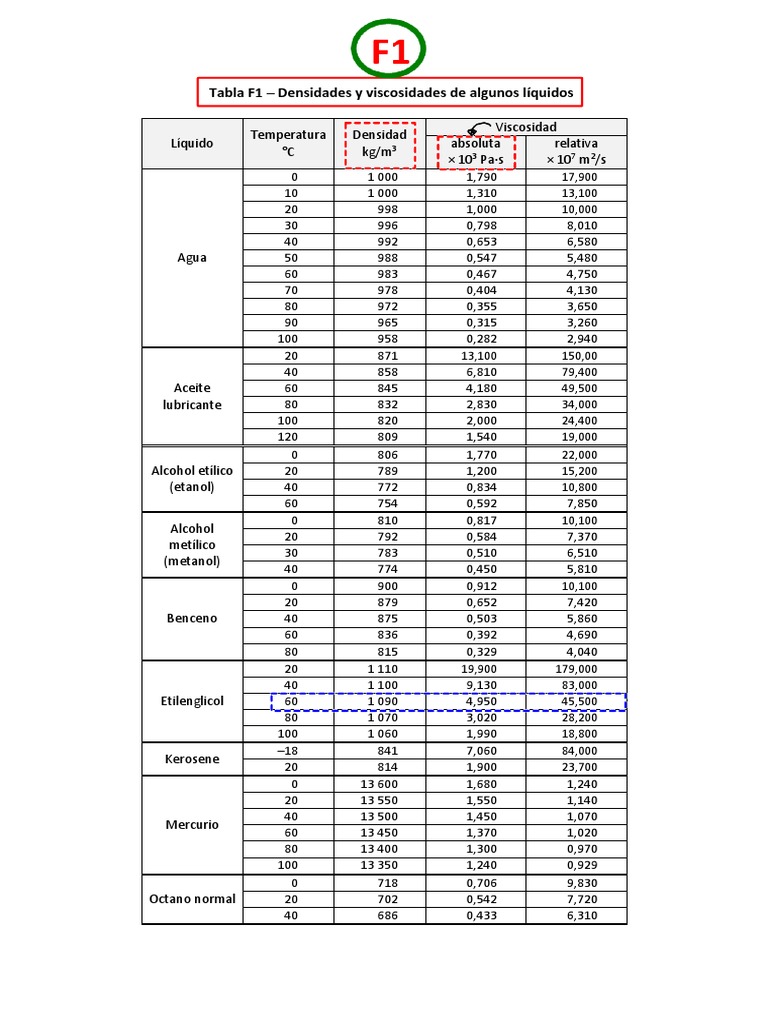 Tablas F1-F2-F3-F4 | PDF | Líquidos | Cantidades fisicas