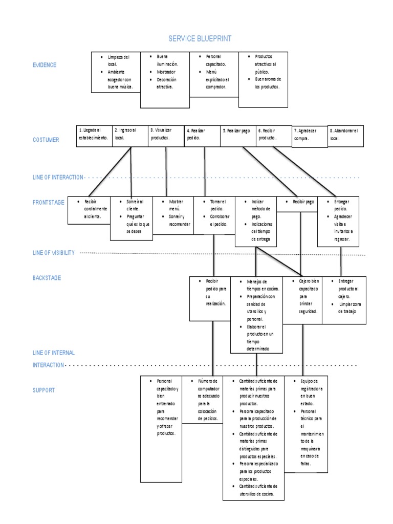 Service Blueprint - Actividad Extra - Botello Herrera Mariana | PDF