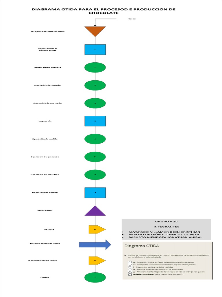 Diagrama Otida - Tarea 2 - Procesos Industriales | PDF | Cocina ...